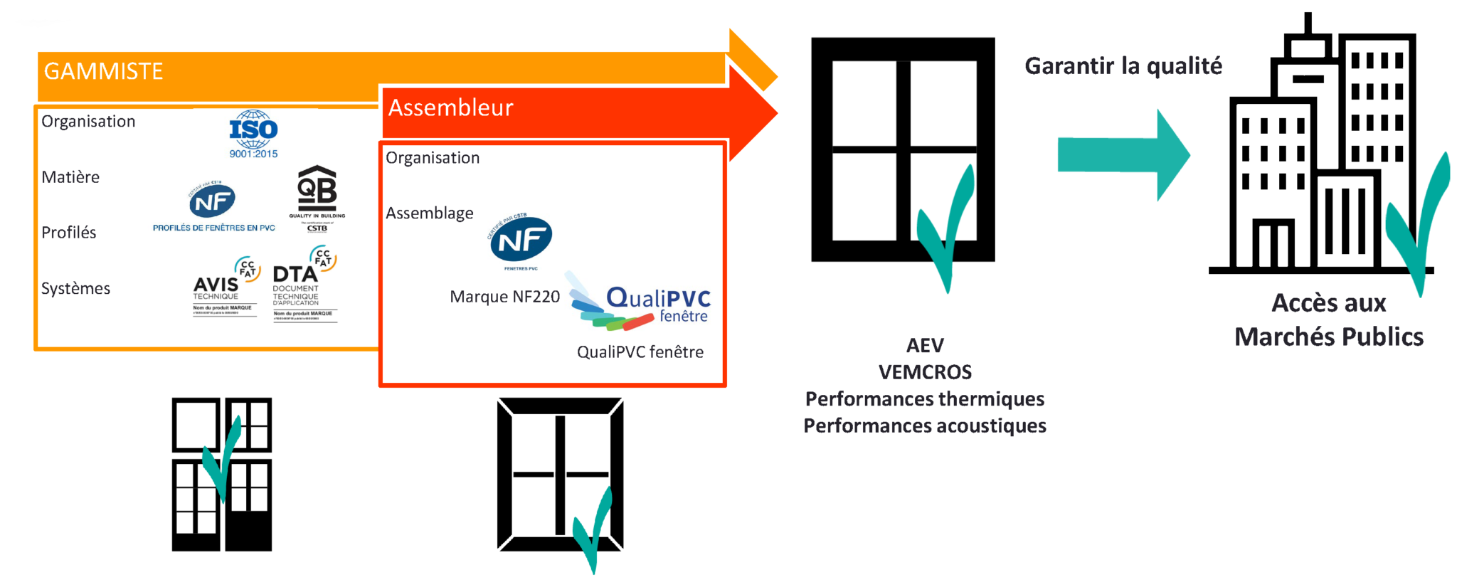 Accompagnement et certifications - Profialis, fabricant de profilés en pvc